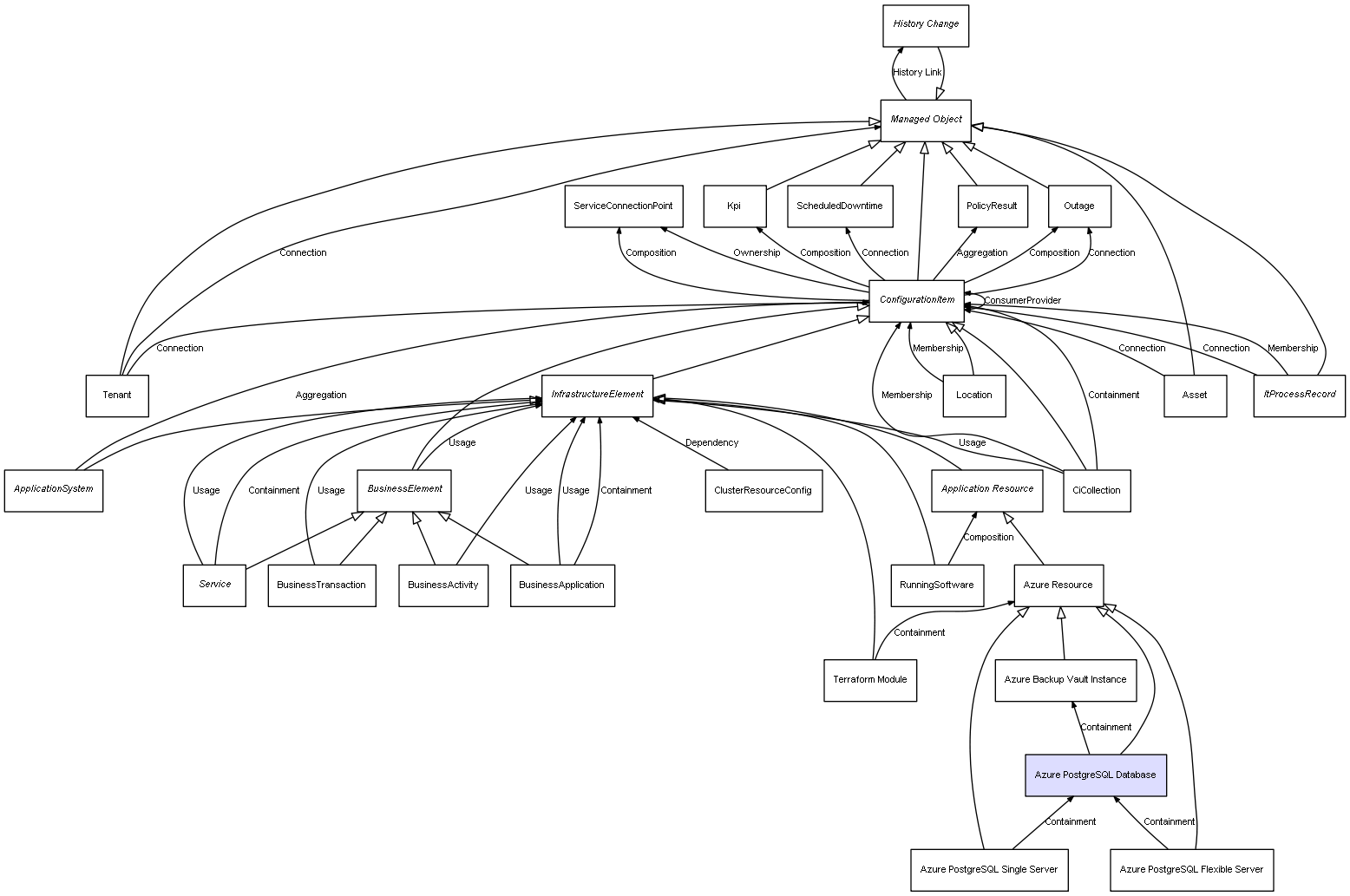 CI Class Azure PostgreSQL Database