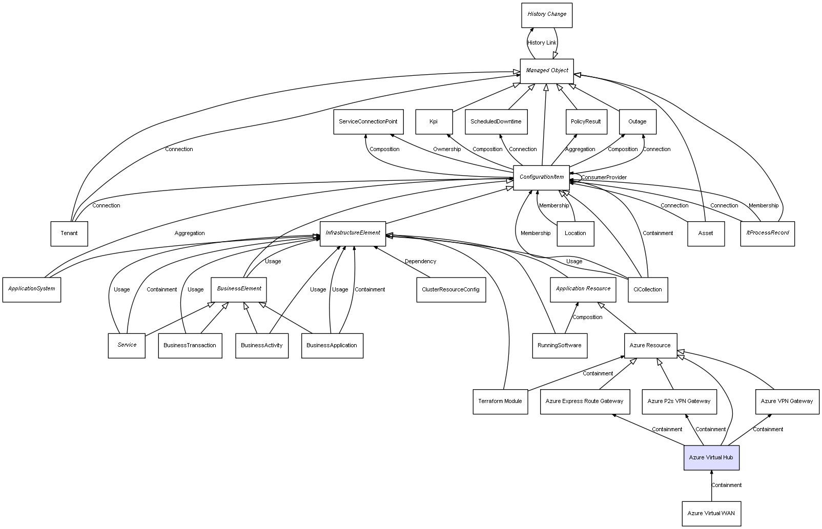 CI Class Azure Virtual Hub