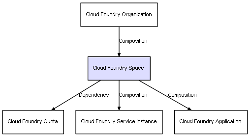 CI Class Cloud Foundry Space