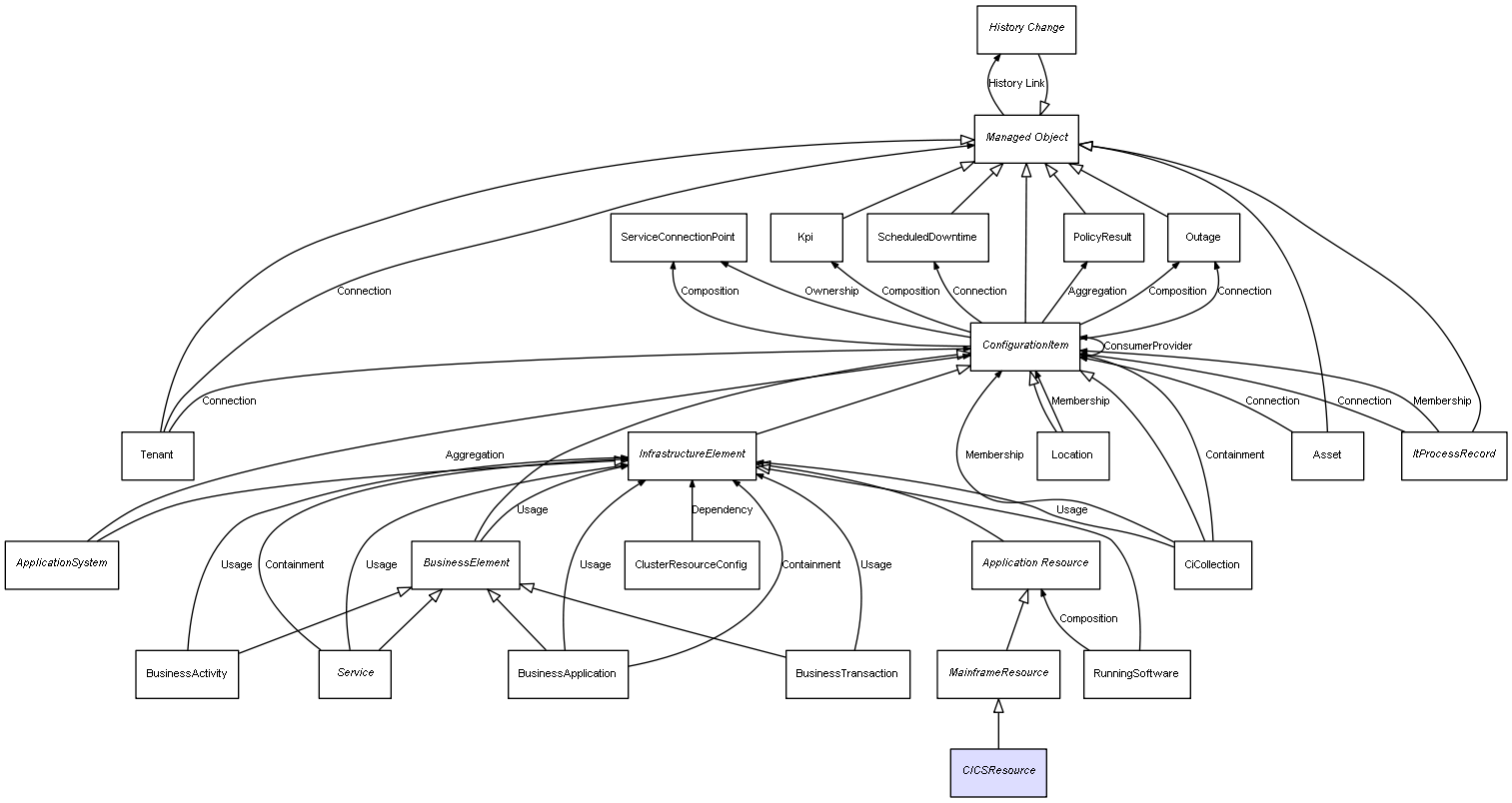 CI Class CICSResource
