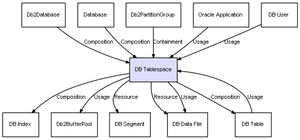 CI Class DB Tablespace