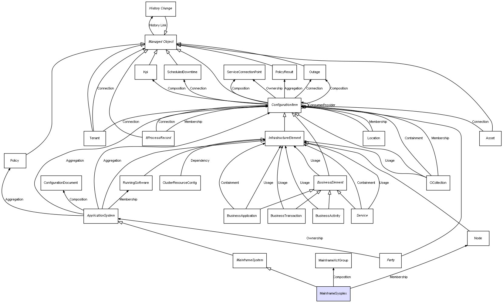 CI Class MainframeSysplex
