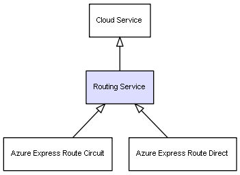 CI Class Routing Service