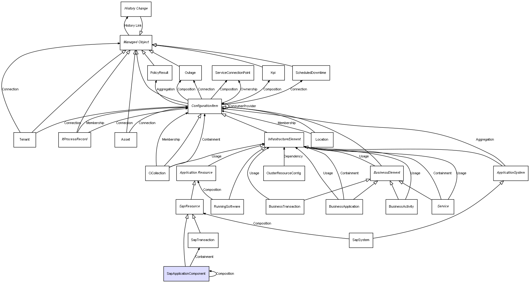 CI Class SapApplicationComponent