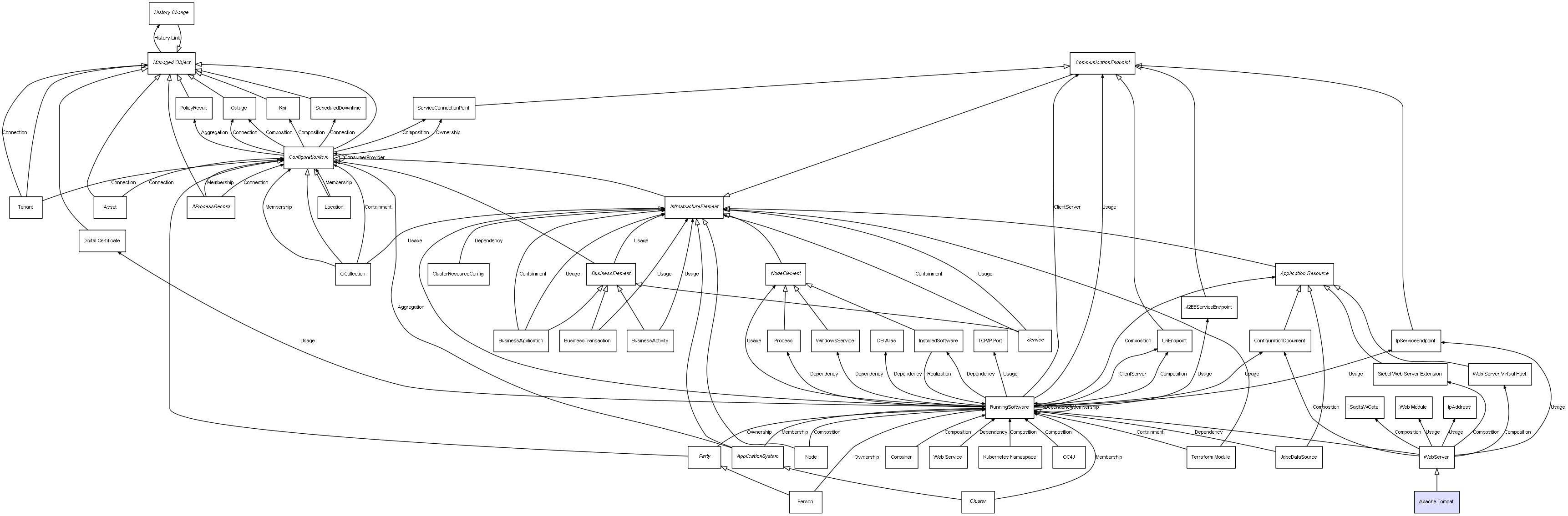 CI Class Apache Tomcat