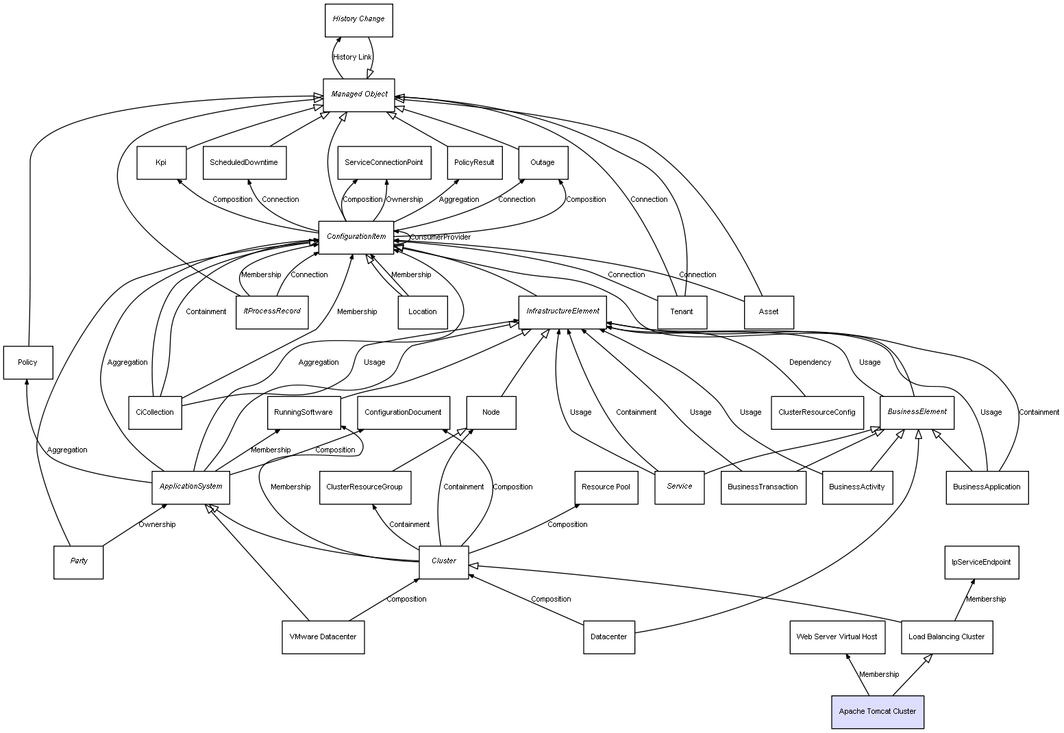 CI Class Apache Tomcat Cluster