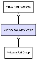 CI Class VMware Resource Config