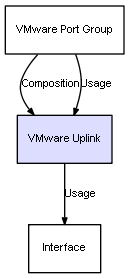 CI Class VMware Uplink