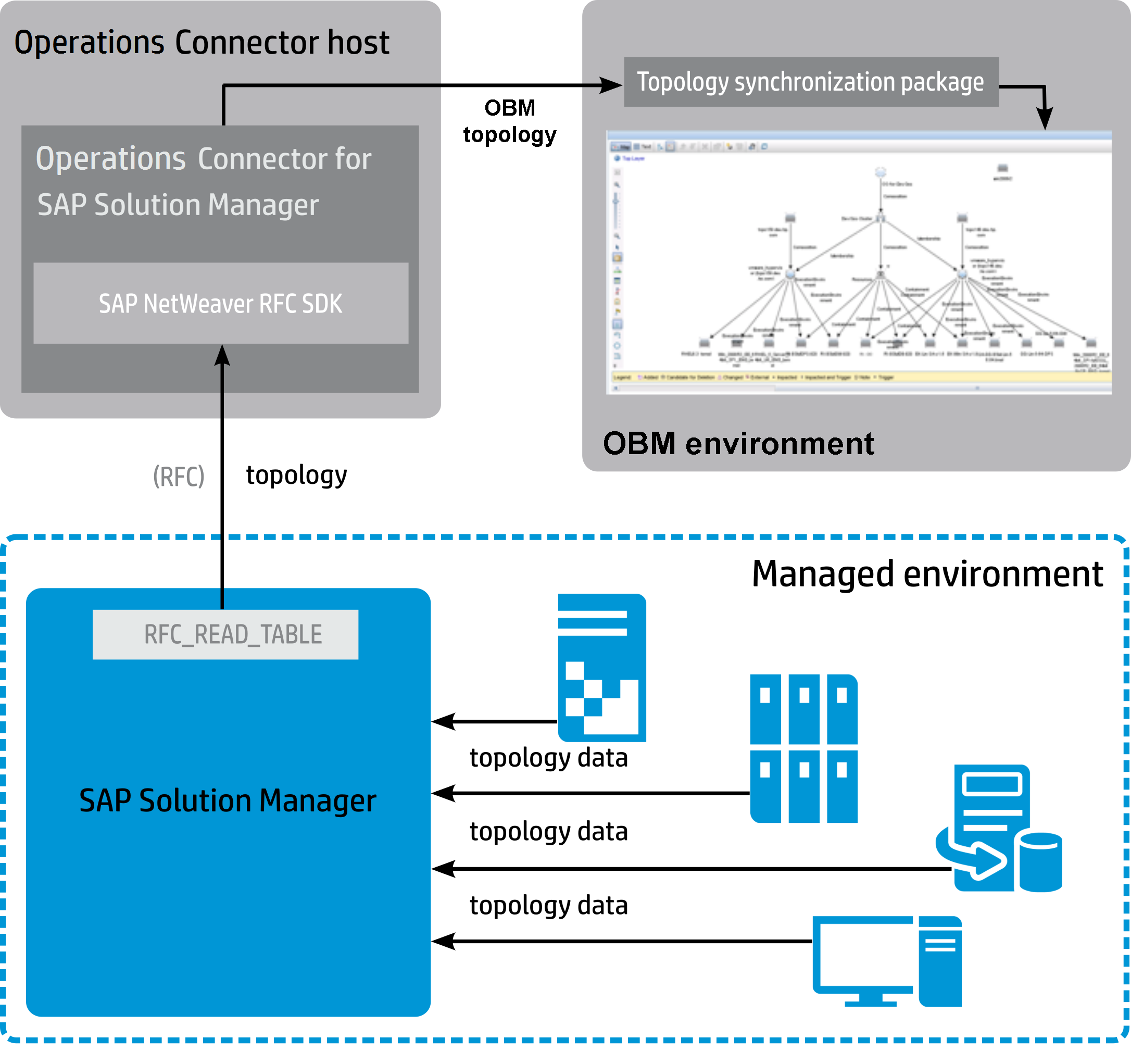 SAP Solution Manager