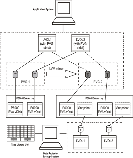 Use Data Protector for ZDB and instant recovery