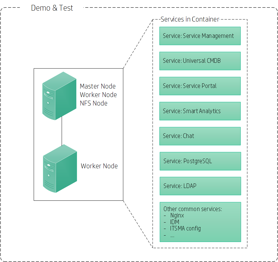 Deployment modes