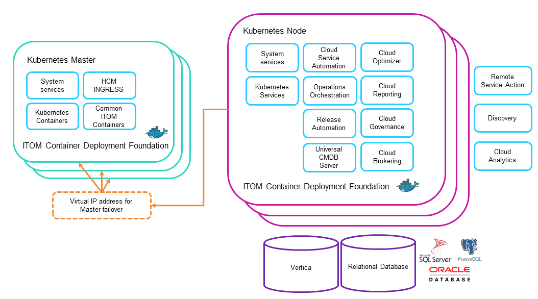 HCM deployment considerations