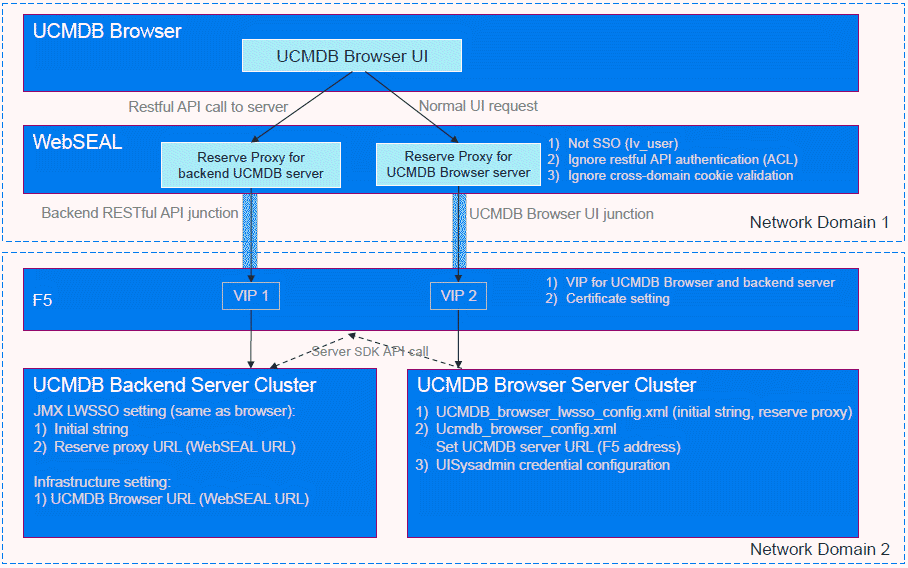 How to set up UCMDB server and UCMDB Browser environment with F5 BIG-IP load balancer and ...