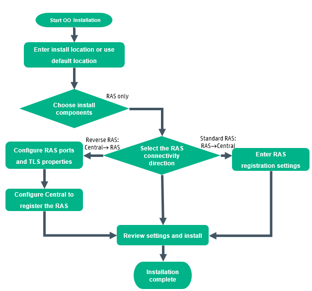 Install RAS