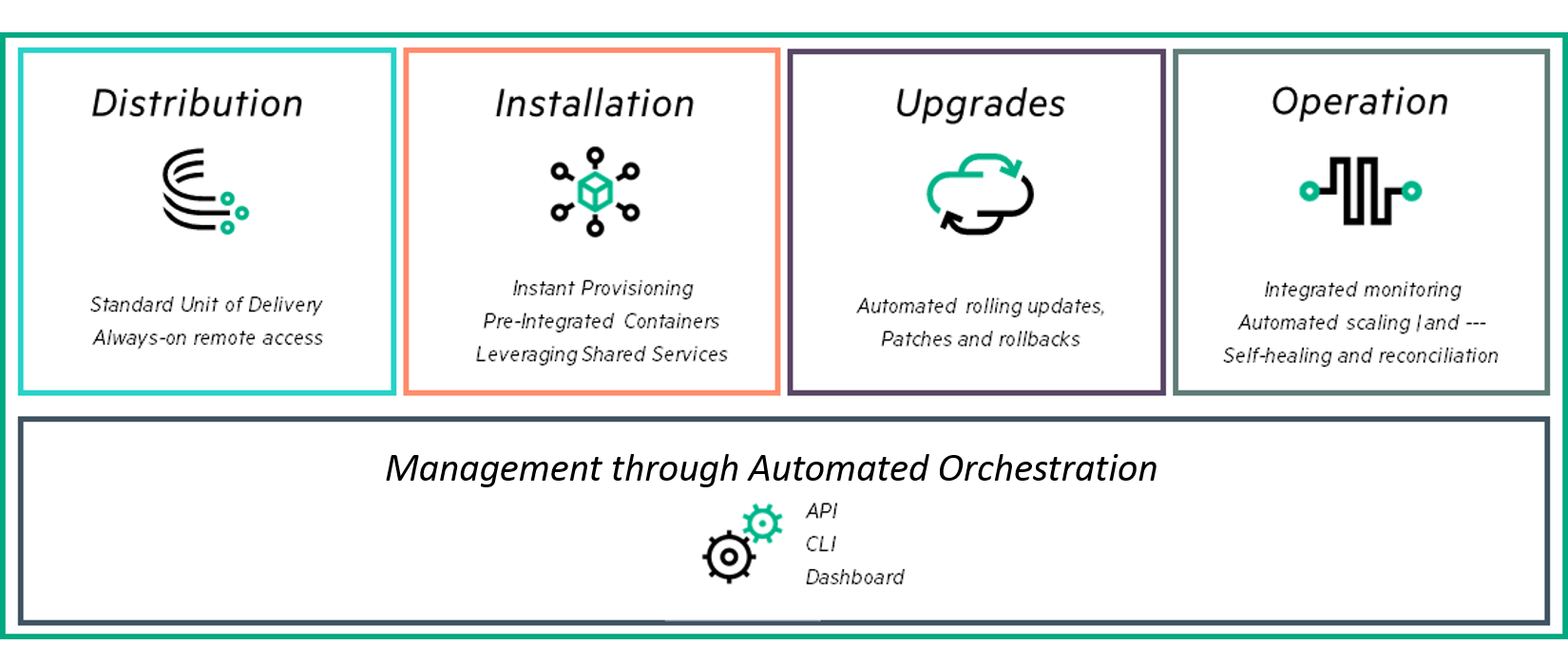 Overview Of Itom Container Deployment Foundation Cdf