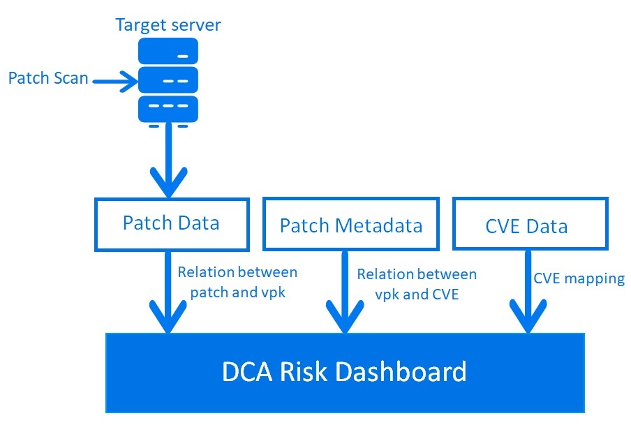 Overview of DCA