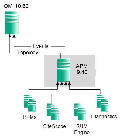 SiteScope Integration with APM and OMi