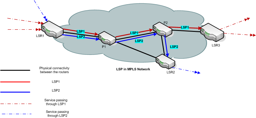 Monitor MPLS networks