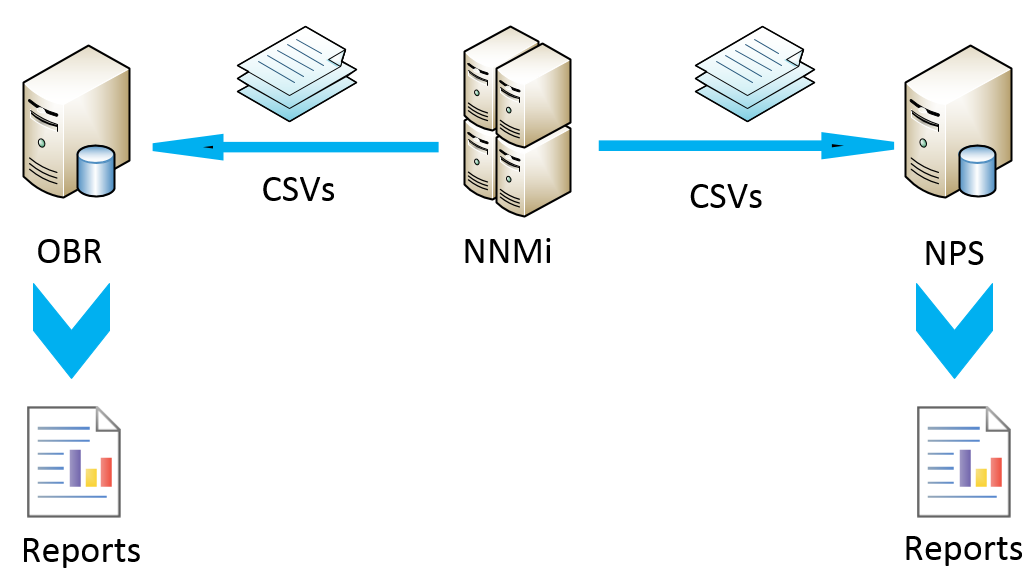 Configuring NNMi with OBR