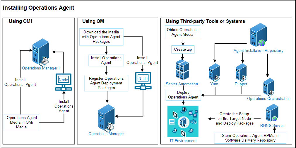 Deployment Architecture