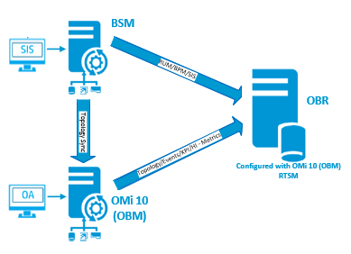 Deployment with BSM/APM/OBM