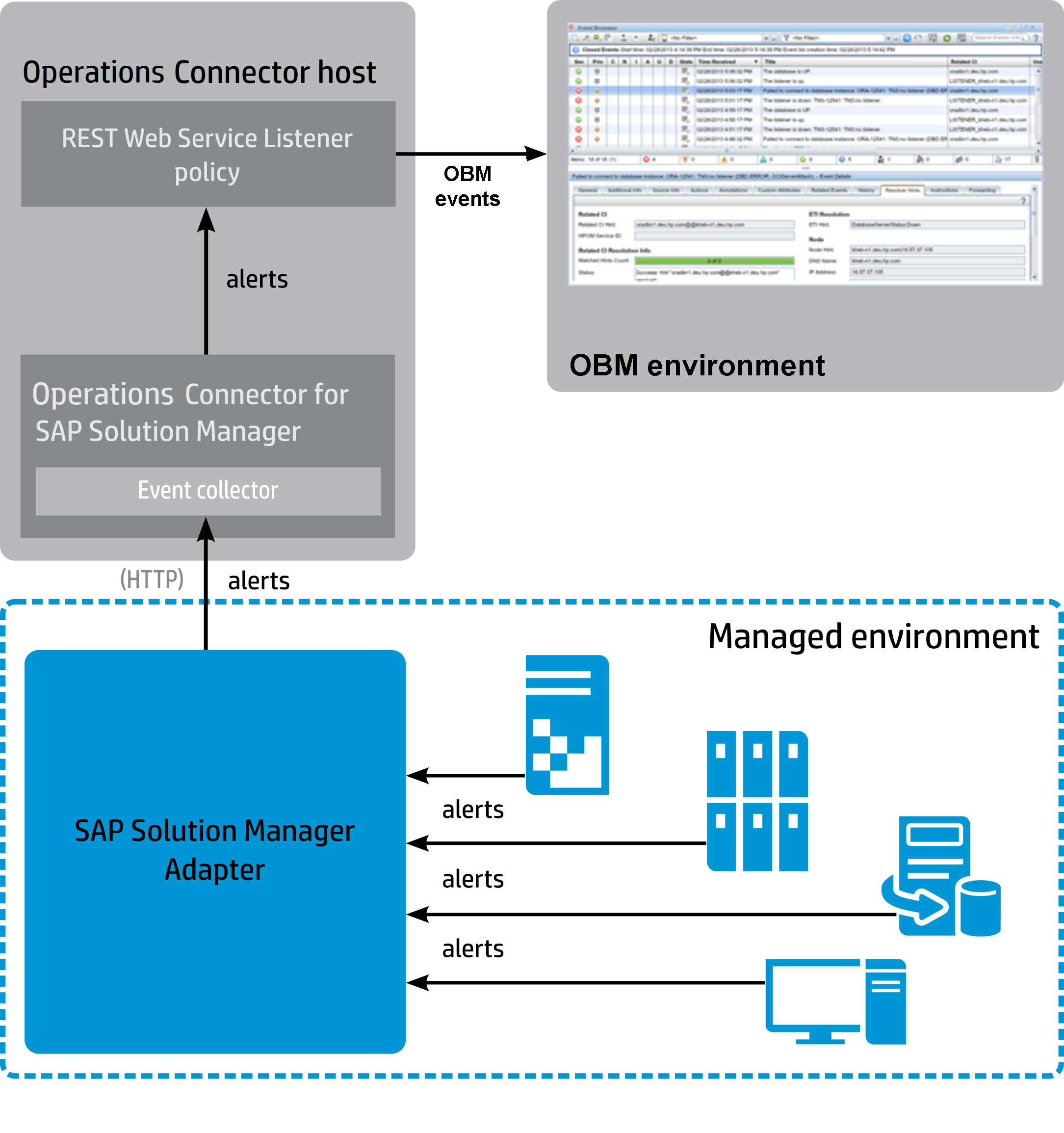SAP Solution Manager