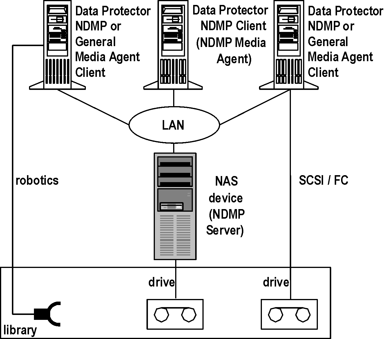 Configure NDMP integration
