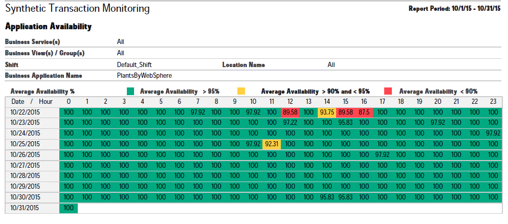 Synthetic Transaction Monitoring