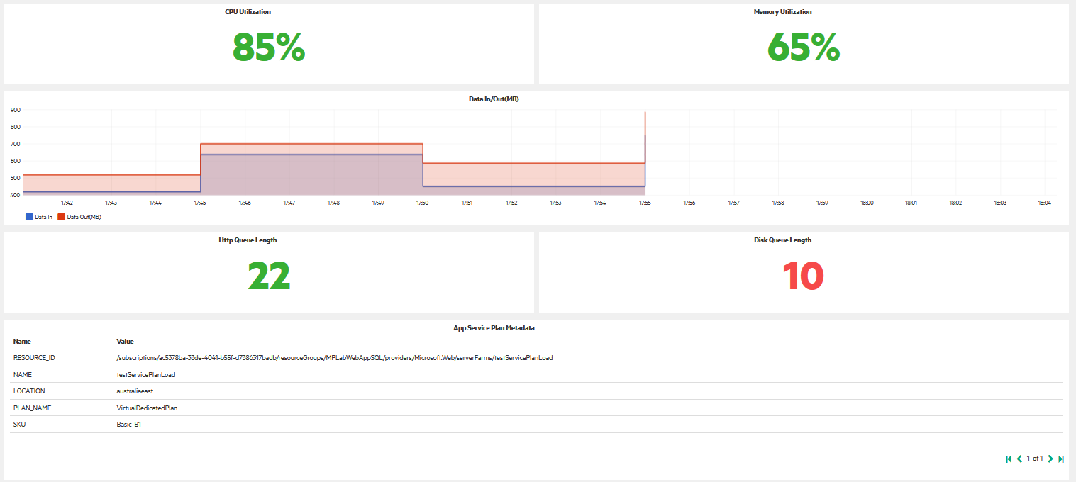 Performance dashboard