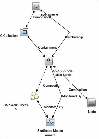 SAP Work Processes Monitor
